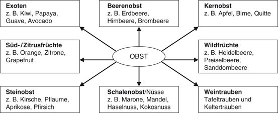 Obst und Gemüse | SpringerLink