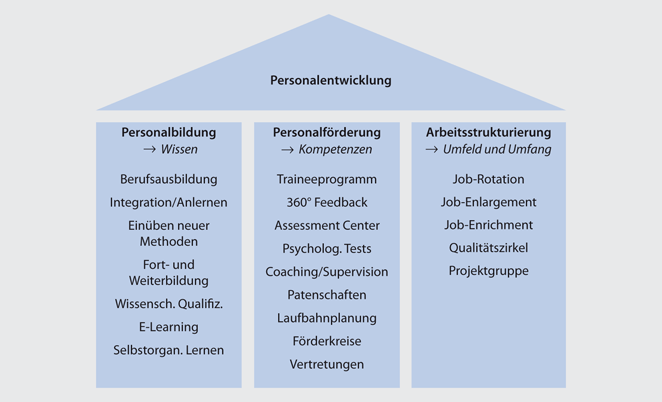 Personalentwicklung | SpringerLink