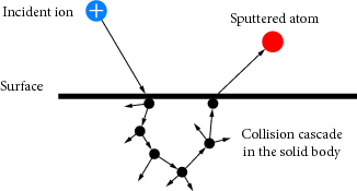 Cathode Sputtering | SpringerLink
