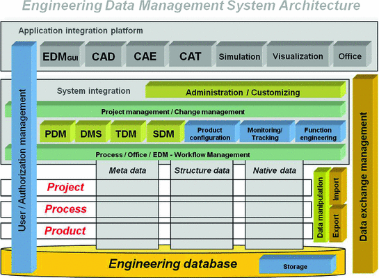 Engineering Data Management | SpringerLink