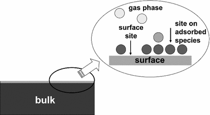 Fundamentals in Adsorption at the Solid-Gas Interface. Concepts and ...