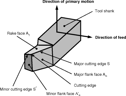 Fundamentals of Cutting | SpringerLink