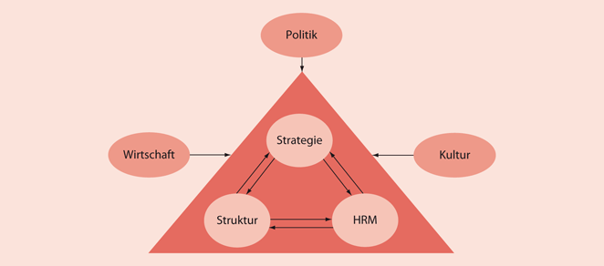 Theoretische Grundlagen des Human Resource Managements | SpringerLink