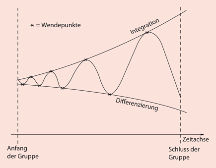 Lernprozesse von Gruppen begleiten | SpringerLink