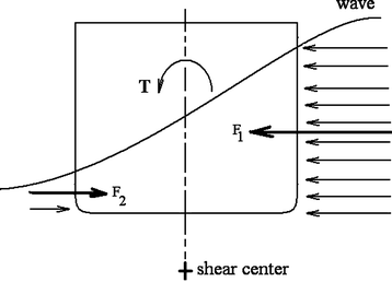 Torsion of Container Ships | SpringerLink