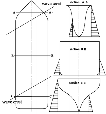 Torsion of Container Ships | SpringerLink