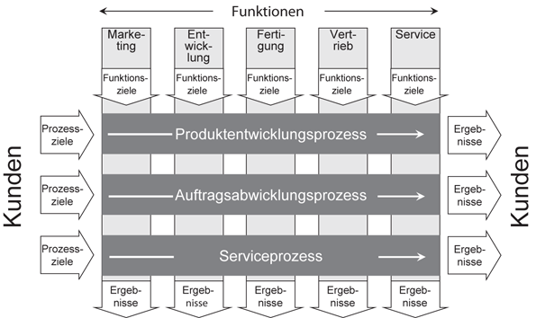 Prozessmanagement | SpringerLink