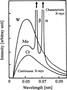 Fundamental Properties of X-rays | SpringerLink