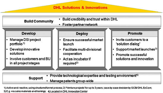 DHL Open Innovation: Program for the Development, Deployment and ...