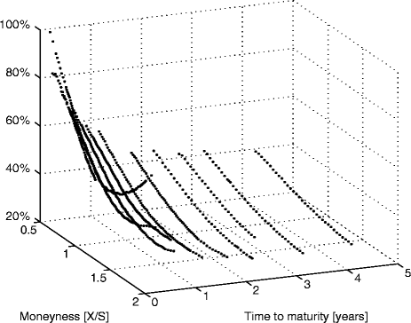 Option Data and Modeling BSM Implied Volatility | SpringerLink