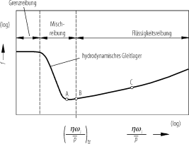 Gleitlagerungen | SpringerLink