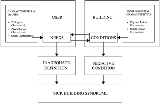 Sick Building Syndrome from an Architectural Perspective | SpringerLink