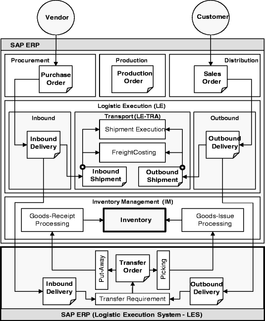Warehouse Logistics and Inventory Management | SpringerLink