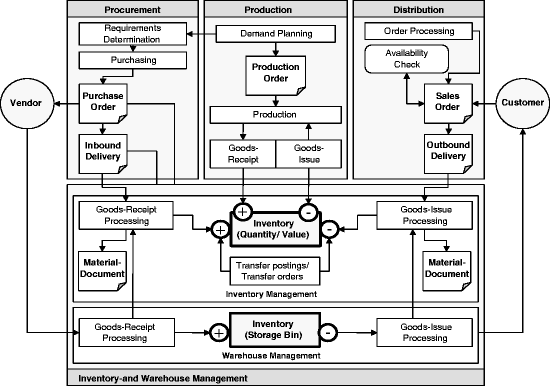 Warehouse Logistics and Inventory Management | SpringerLink