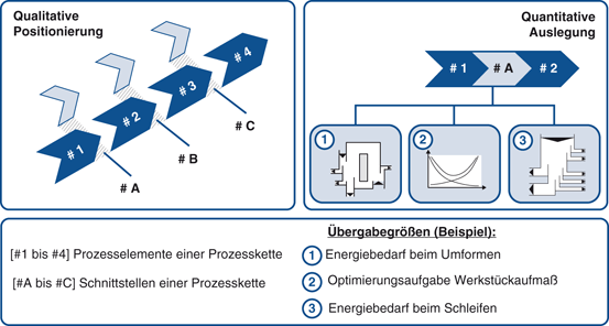 Prozessauslegung und -integration in die Prozesskette | SpringerLink