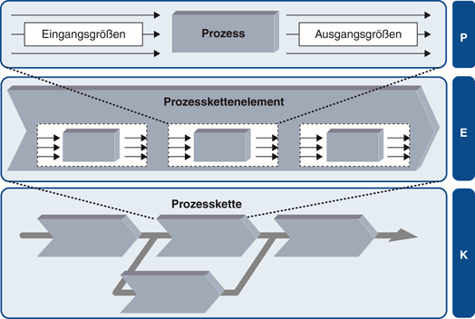 Prozessauslegung und -integration in die Prozesskette | SpringerLink