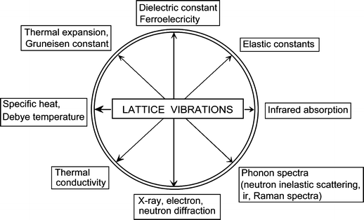 Lattice Vibrations | SpringerLink
