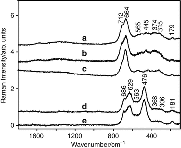 Raman Spectroscopy of Iron Oxide Nanoparticles | SpringerLink