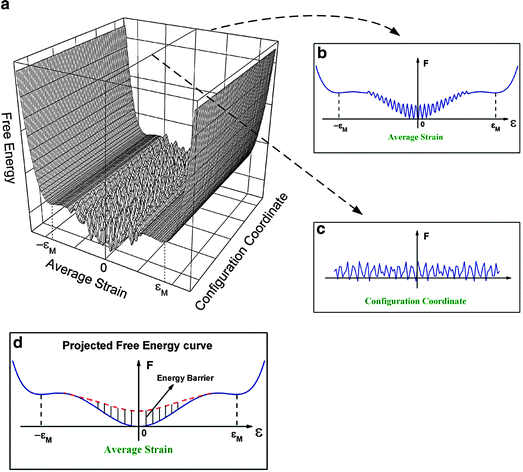 Strain Glass and Strain Glass Transition | SpringerLink