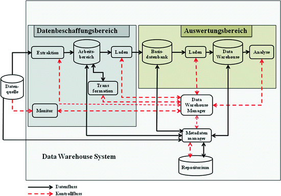 Aufbau und Architektur eines Data-Warehouse-Systems | SpringerLink