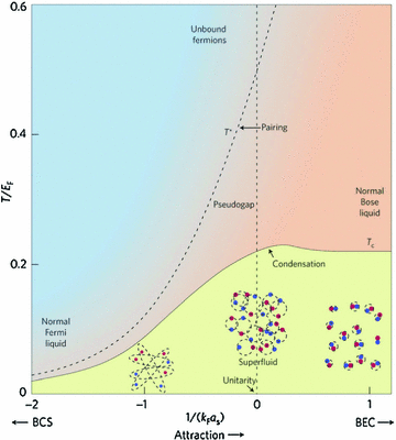 The BCS–BEC Crossover and the Unitary Fermi Gas | SpringerLink
