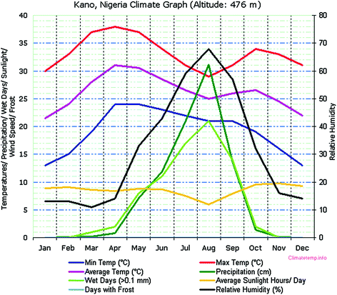 Climate Change and Rural Water Supply Planning in Nigeria | SpringerLink