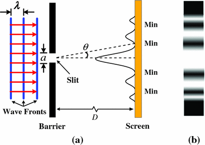 Interference, Diffraction and Polarization of Light | SpringerLink
