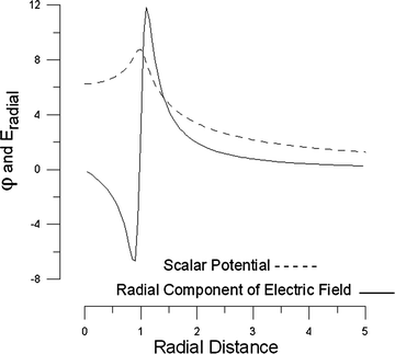 The Scalar Potential | SpringerLink