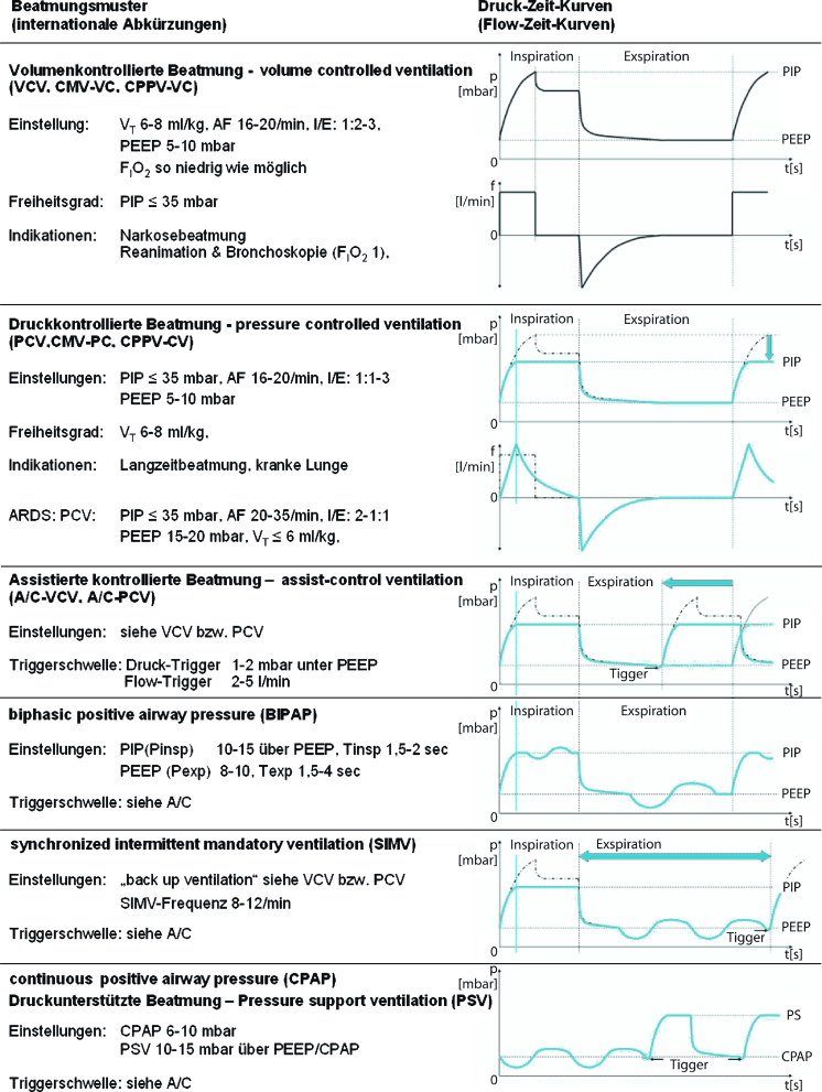 Respiratorische Insuffizienz und Beatmung | SpringerLink