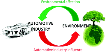 Environmental Friendly Practices in the Automotive Industry | SpringerLink