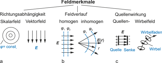 Das elektrische Feld | SpringerLink