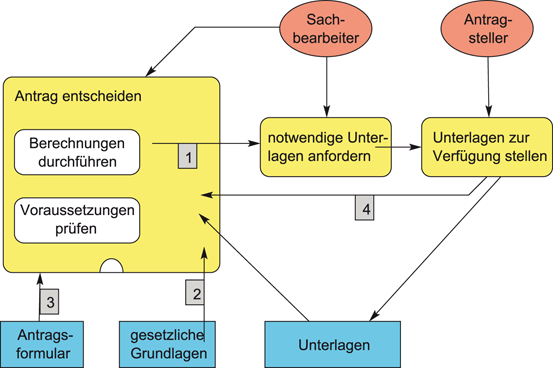 Prozessmodellierung als zentrale Aufgabe im Prozessdesign | SpringerLink