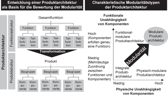 Produktarchitekturgestaltung | SpringerLink