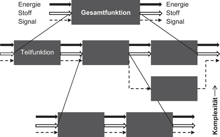 Produktarchitekturgestaltung | SpringerLink