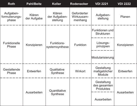 Gestaltung von Produktentwicklungsprozessen | SpringerLink