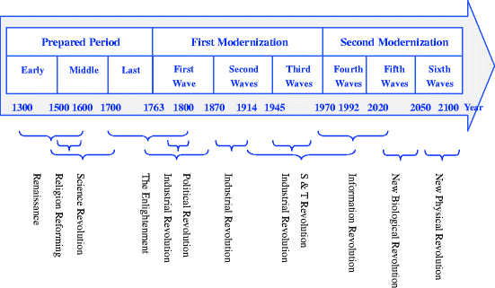 History of Modernization | SpringerLink