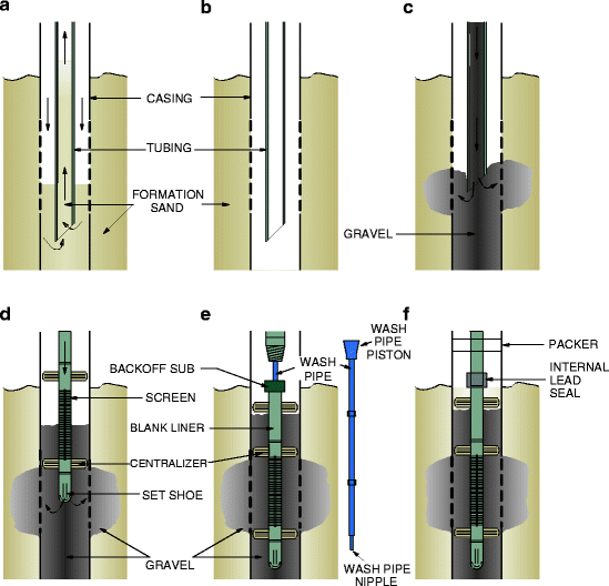 Sand Control Methods | SpringerLink