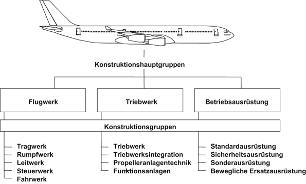 Wartungs-, Instandhaltungs- und Reparatureinrichtungen für ...