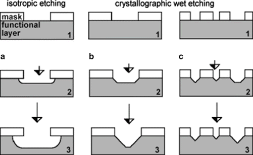 Isotropic Etching | SpringerLink