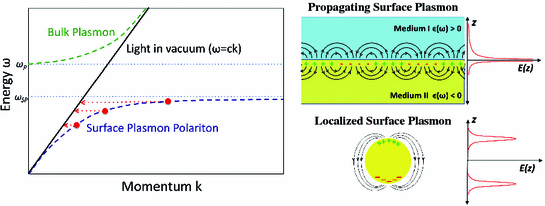 Localized Surface Plasmons: Basics and Applications in Field-Enhanced ...