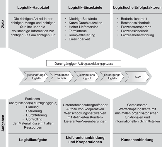 Einführung in das Logistikmanagement | SpringerLink