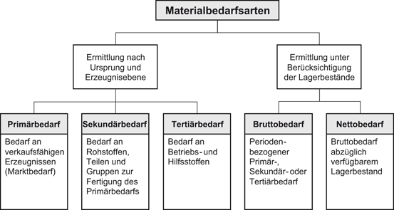 Materialbereitstellung in der Montage | SpringerLink