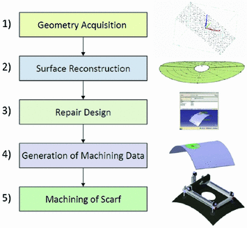 Automated Scarfing Process for Bonded Composite Repairs | SpringerLink