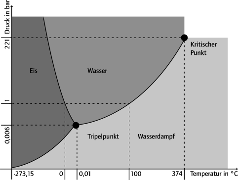 Strukturen und Eigenschaften | SpringerLink