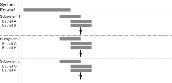 Der Produktentstehungsprozess (PEP) | SpringerLink