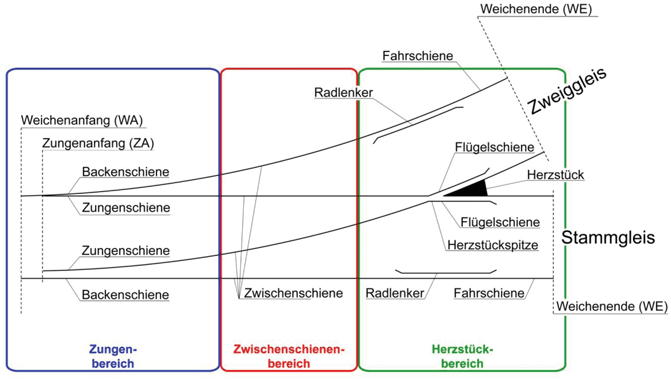 Weichen | SpringerLink