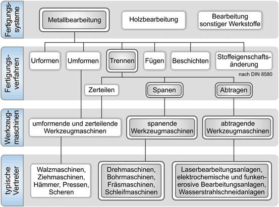 Klassifizierung und Aufbau von Werkzeugmaschinen | SpringerLink
