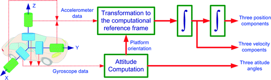 Inertial Navigation System | SpringerLink