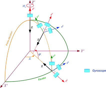 Inertial Navigation System | SpringerLink