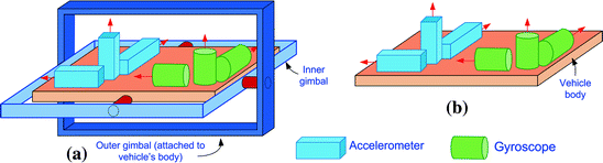 Inertial Navigation System | SpringerLink